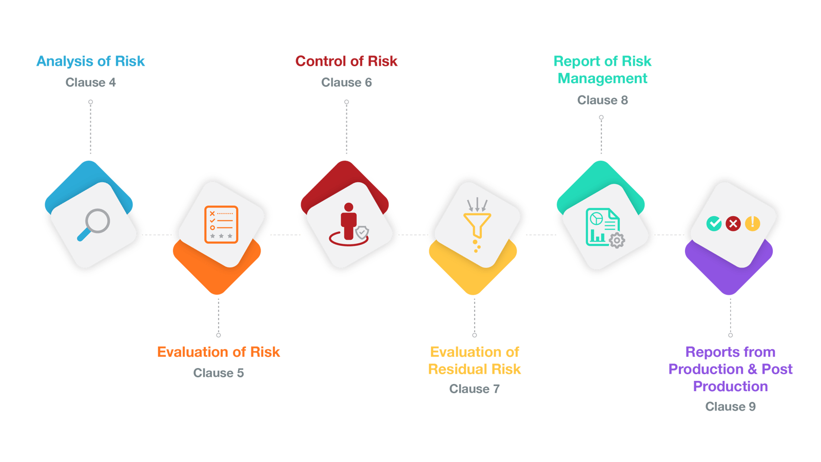 ISO 14971 Risk Management in Under 5 Minutes