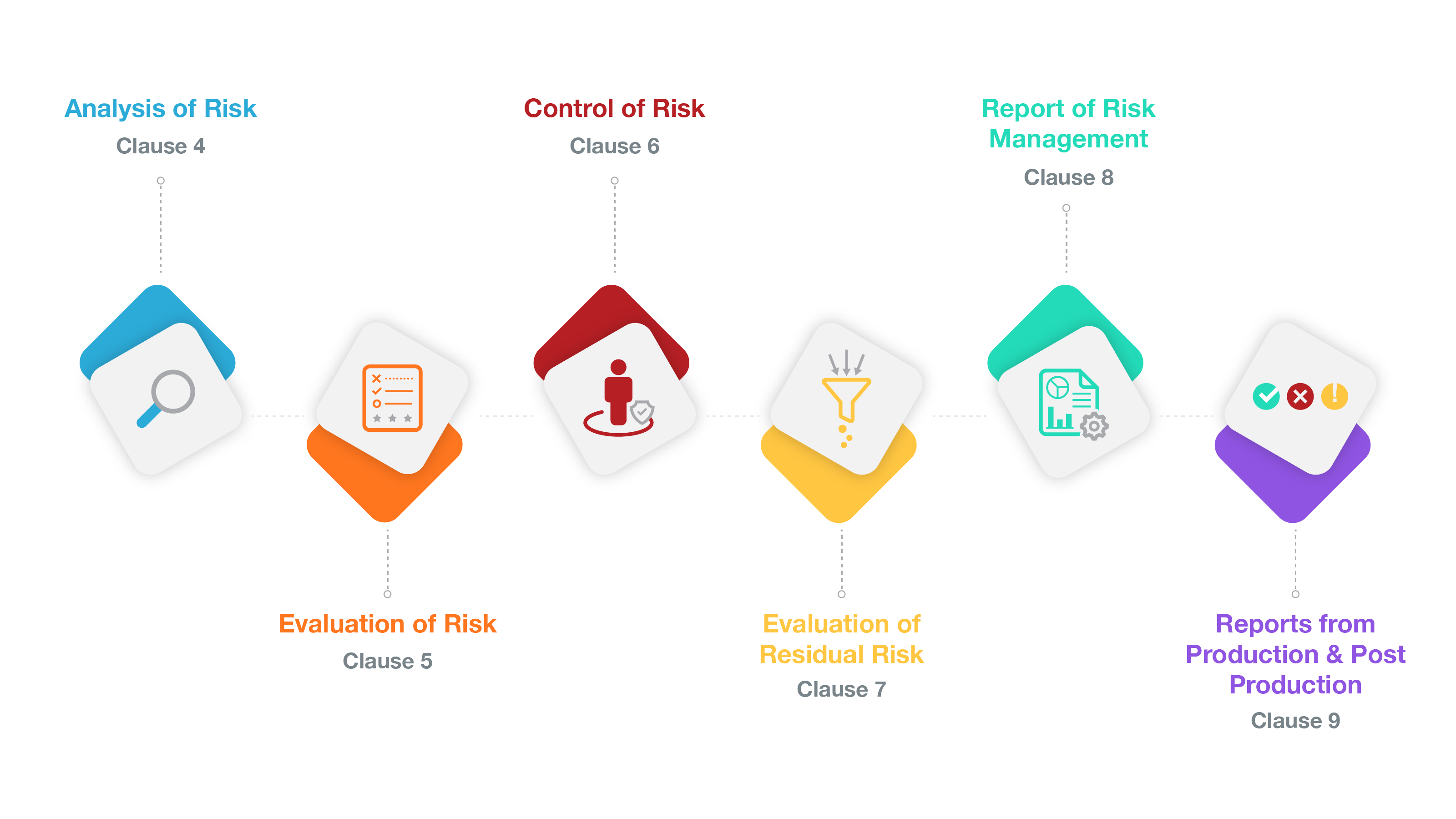 ISO 14971 Risk Management in Under 5 Minutes